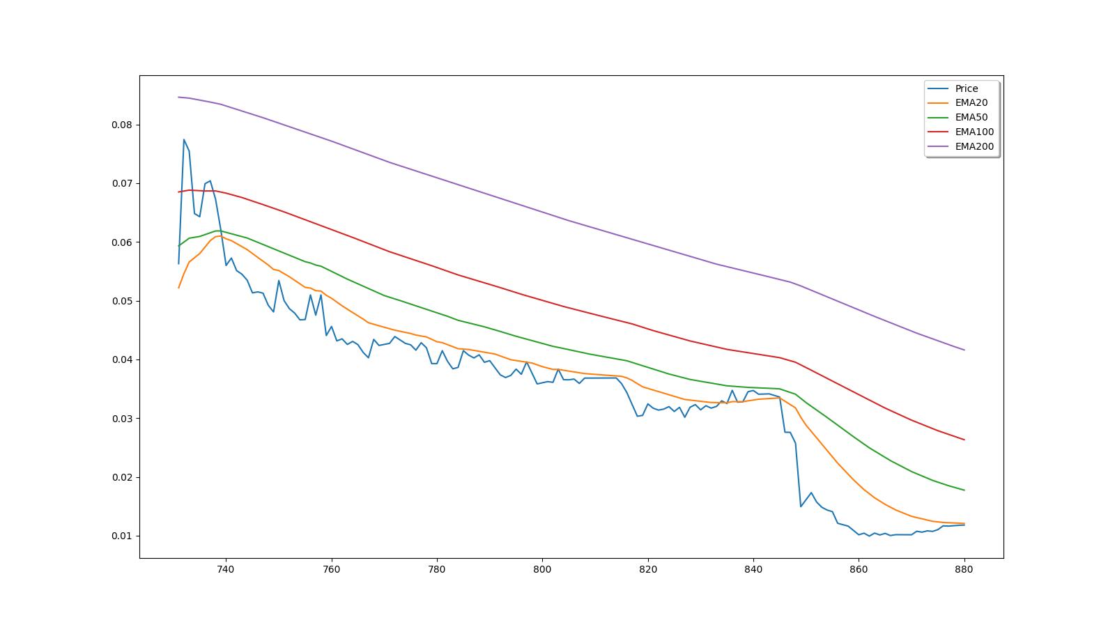 Abey Exponential Moving Averages