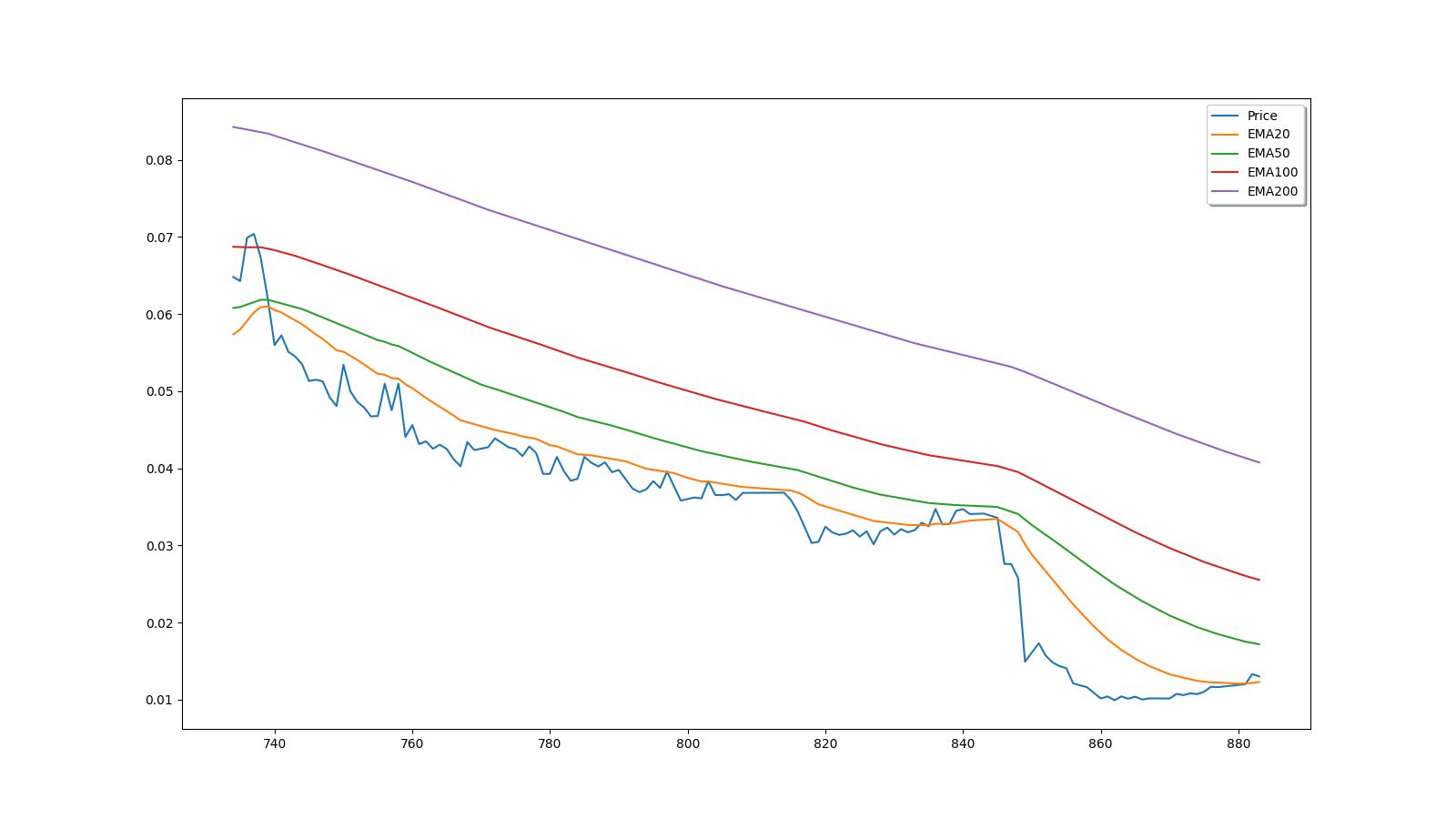 Abey Exponential Moving Averages