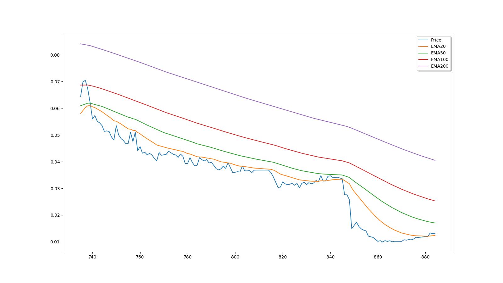 Abey Exponential Moving Averages