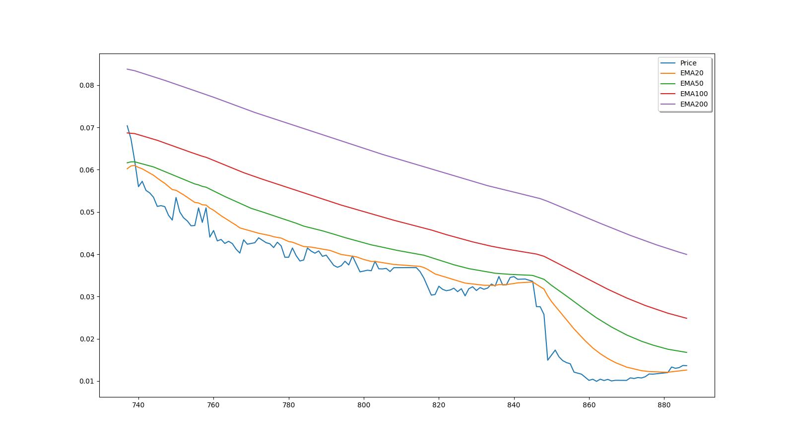 Abey Exponential Moving Averages