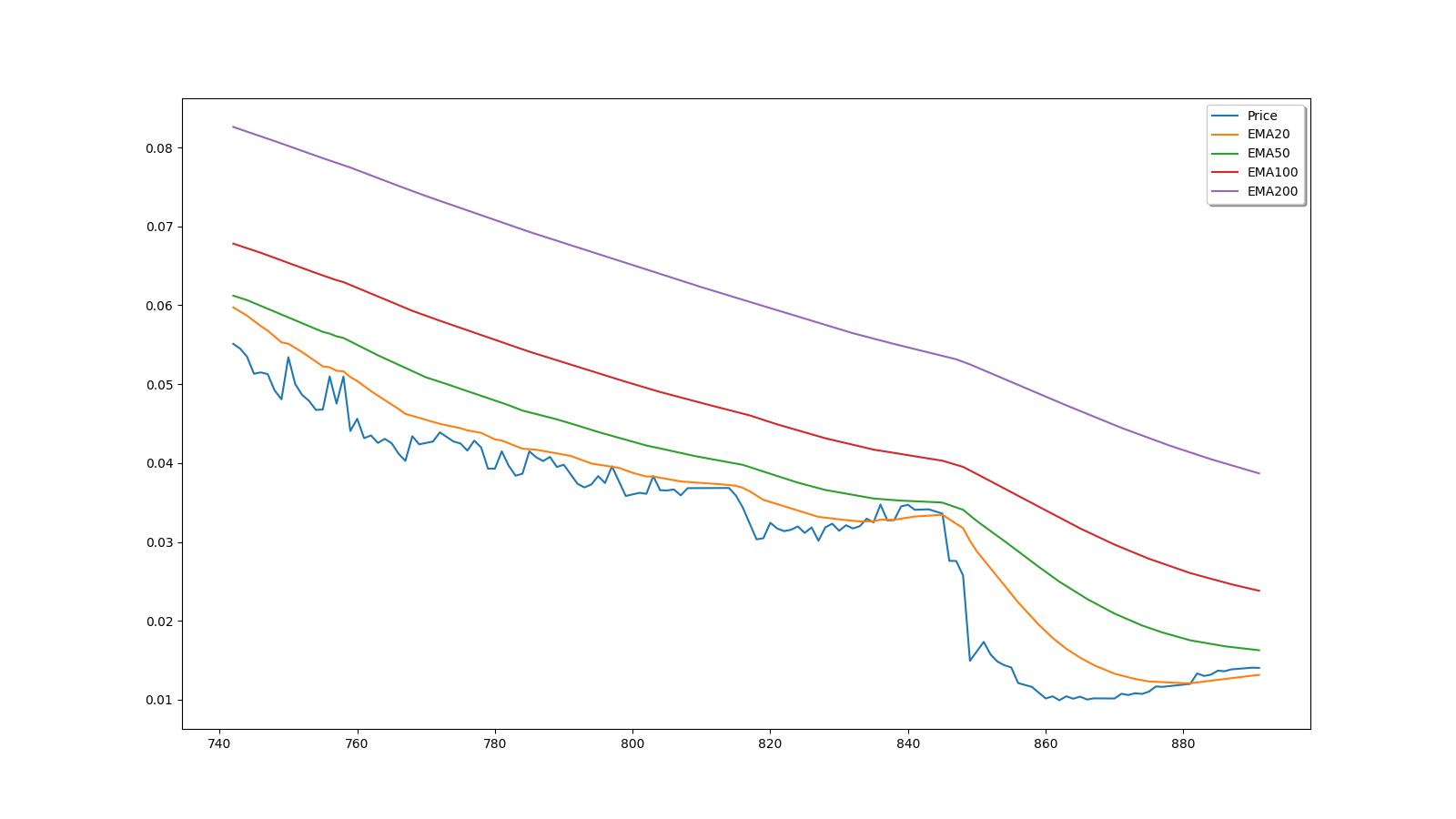 Abey Exponential Moving Averages