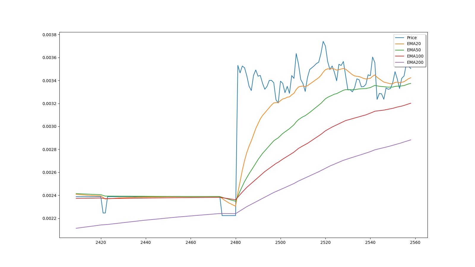 Abitshadow Token Exponential Moving Averages