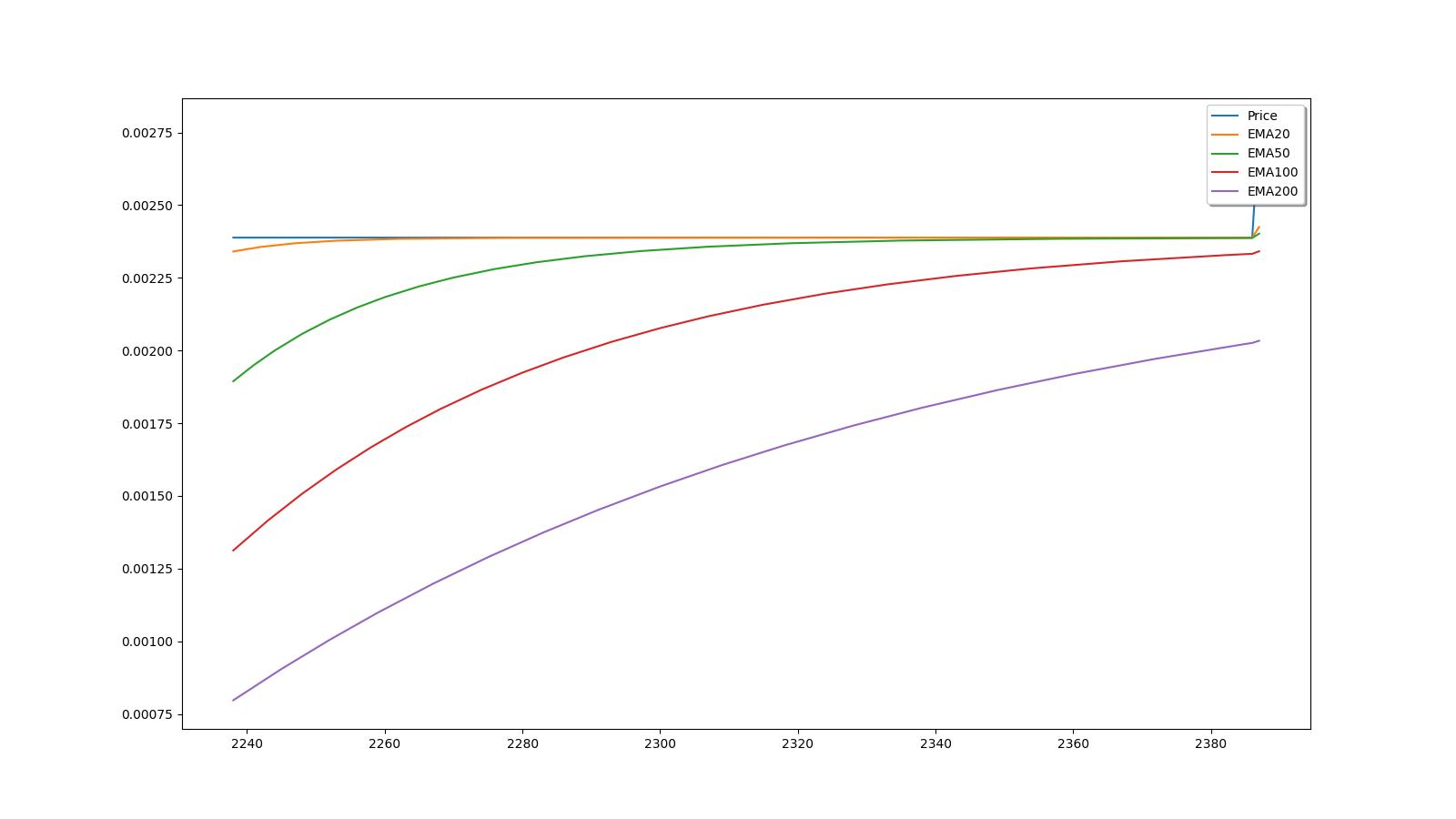 Abitshadow Token Exponential Moving Averages