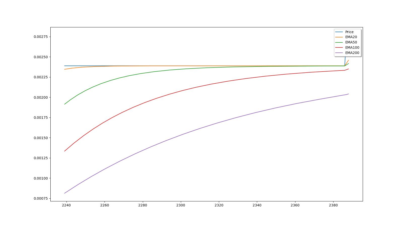 Abitshadow Token Exponential Moving Averages