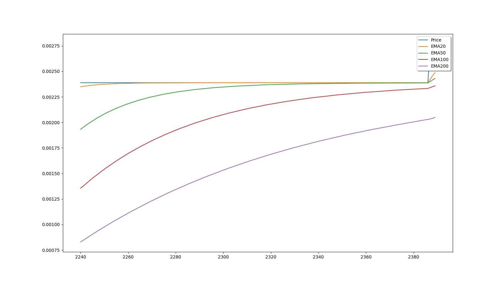 Abitshadow Token Exponential Moving Averages