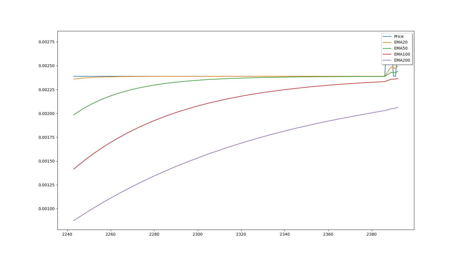 Abitshadow Token Exponential Moving Averages
