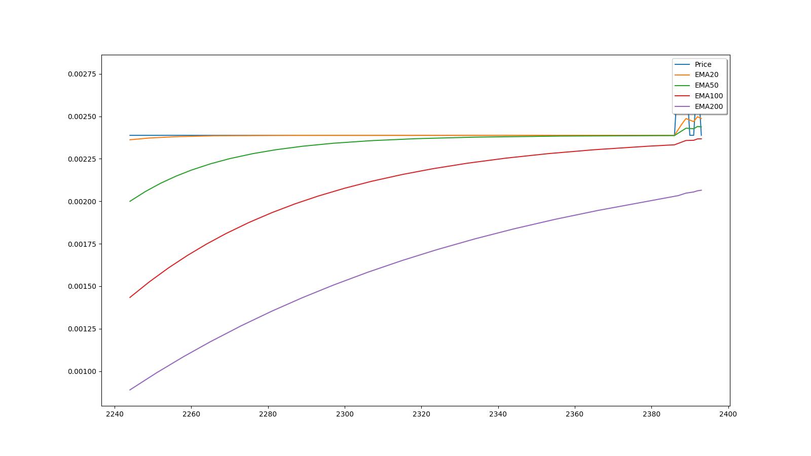 Abitshadow Token Exponential Moving Averages