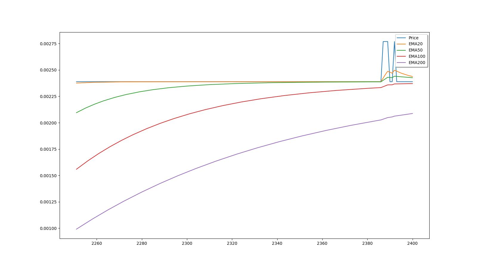 Abitshadow Token Exponential Moving Averages