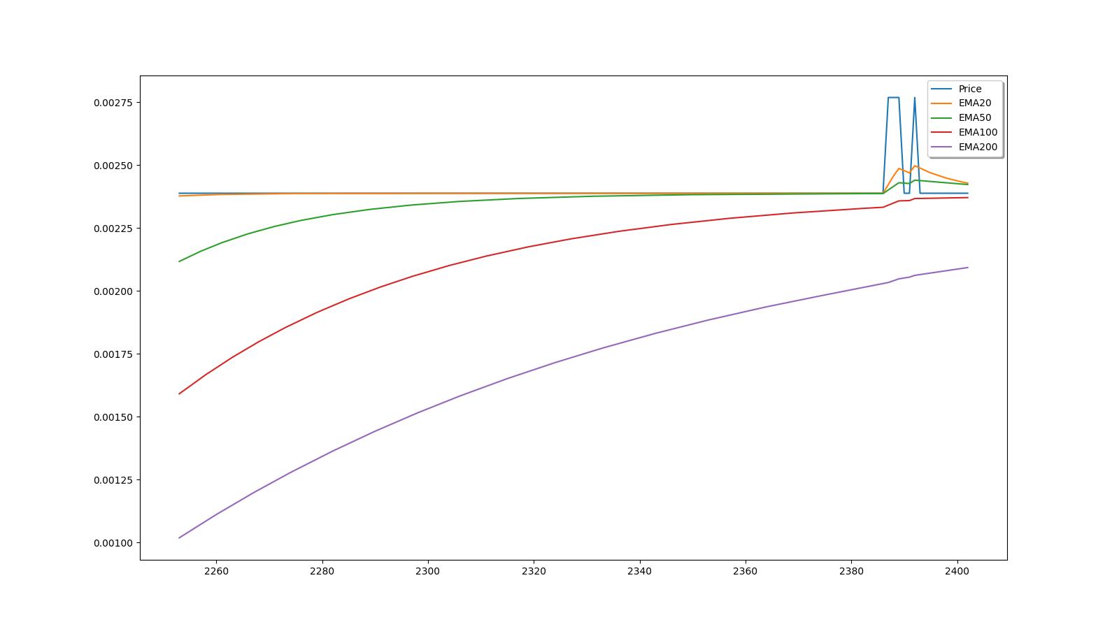 Abitshadow Token Exponential Moving Averages