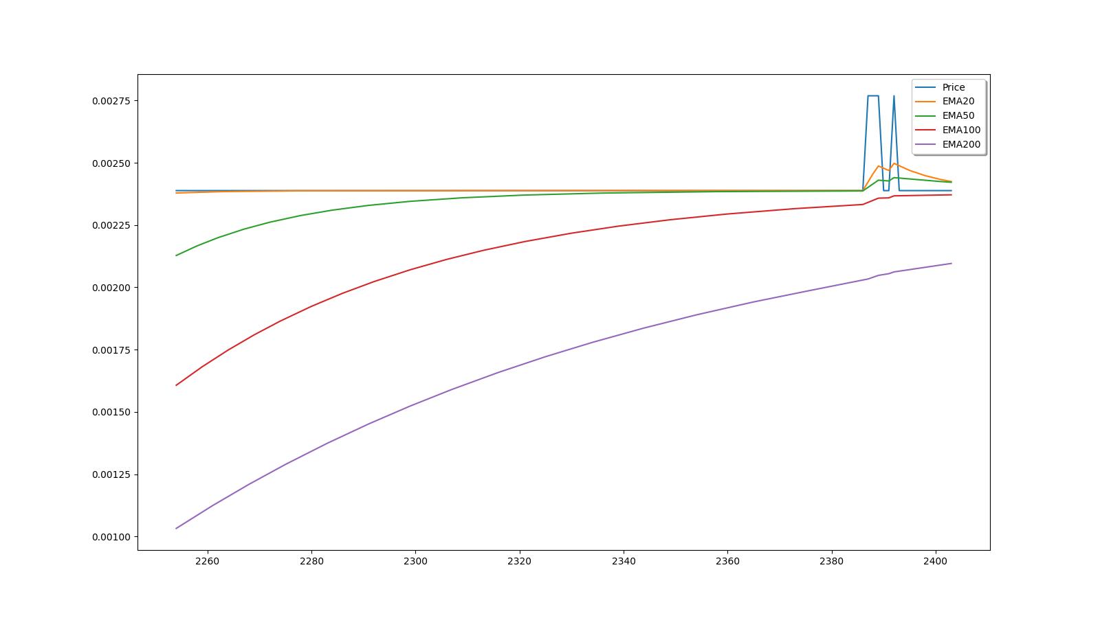 Abitshadow Token Exponential Moving Averages