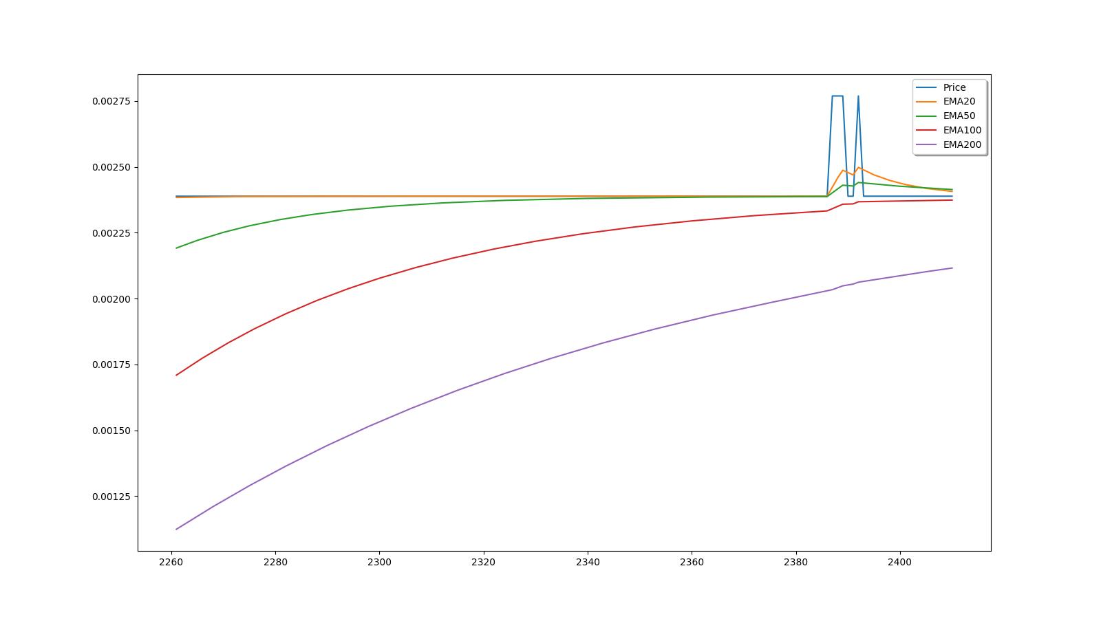 Abitshadow Token Exponential Moving Averages