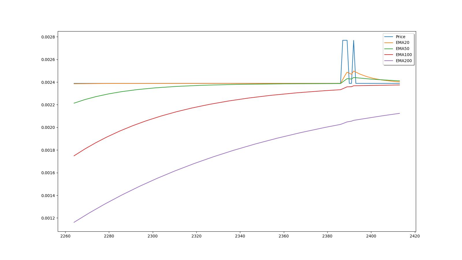 Abitshadow Token Exponential Moving Averages