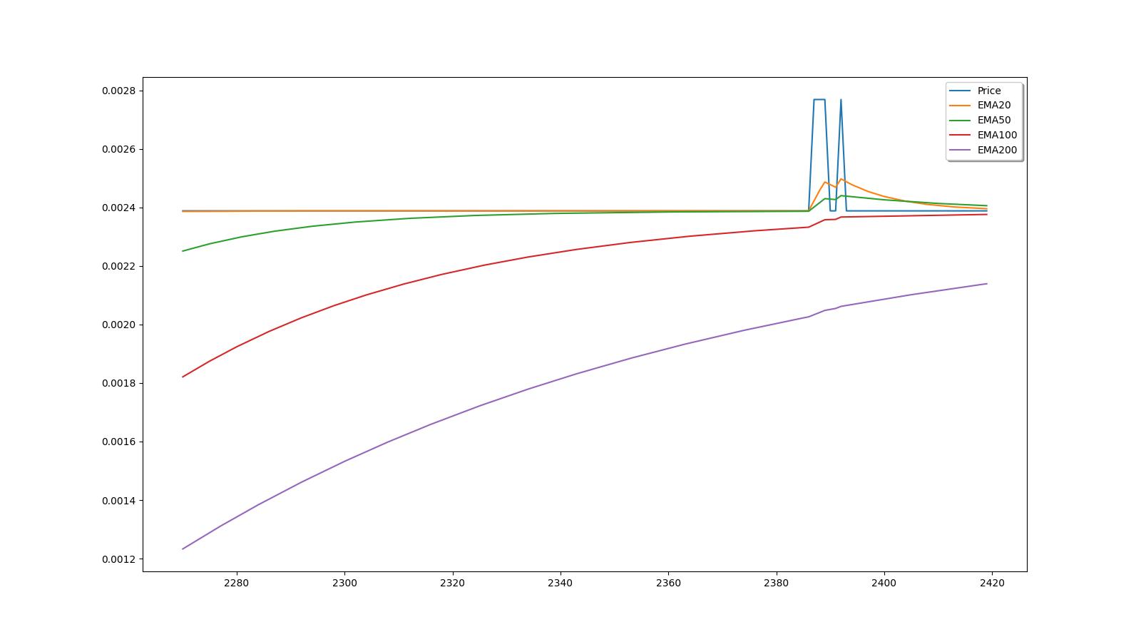 Abitshadow Token Exponential Moving Averages