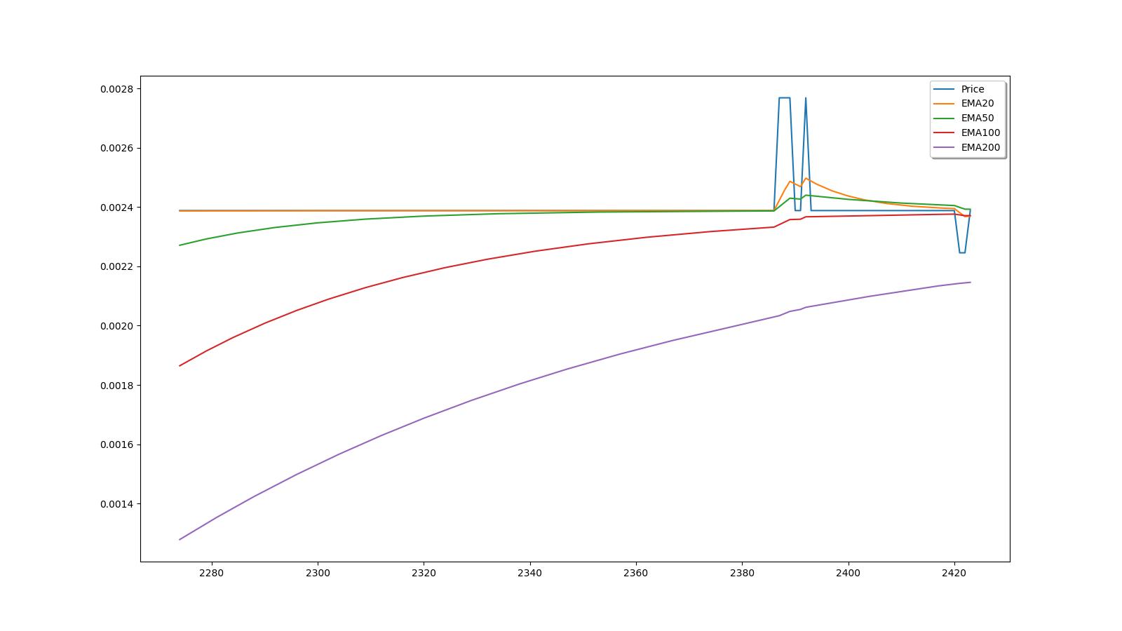 Abitshadow Token Exponential Moving Averages