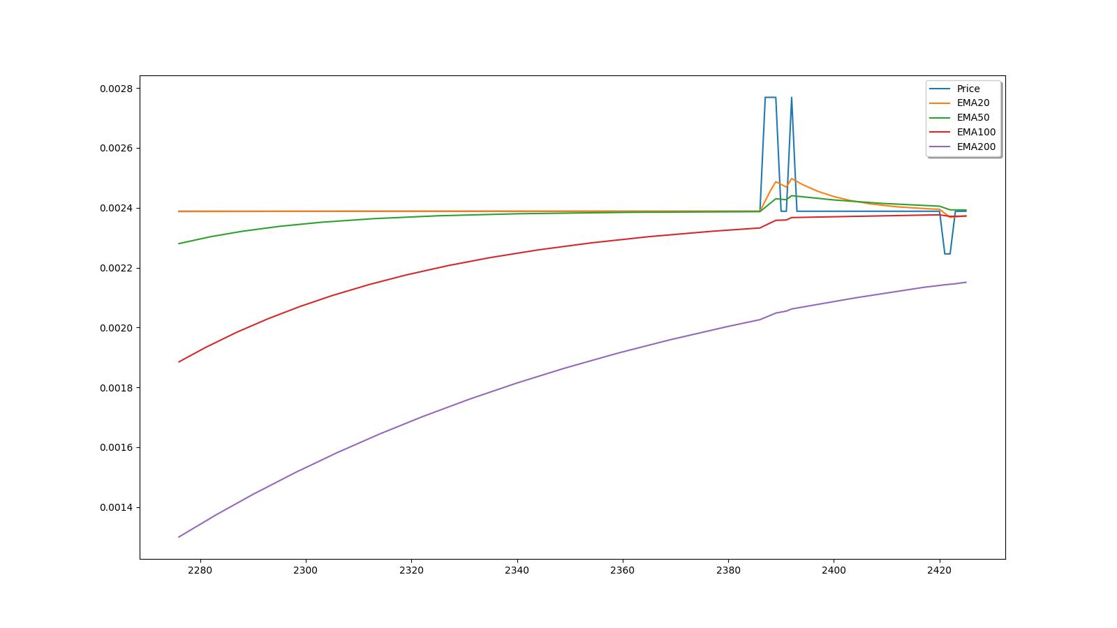 Abitshadow Token Exponential Moving Averages