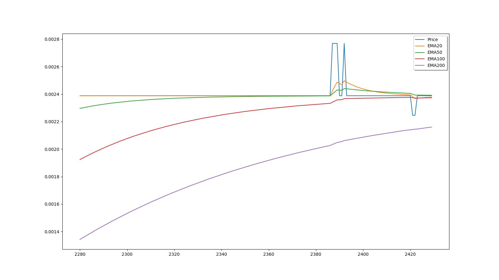 Abitshadow Token Exponential Moving Averages