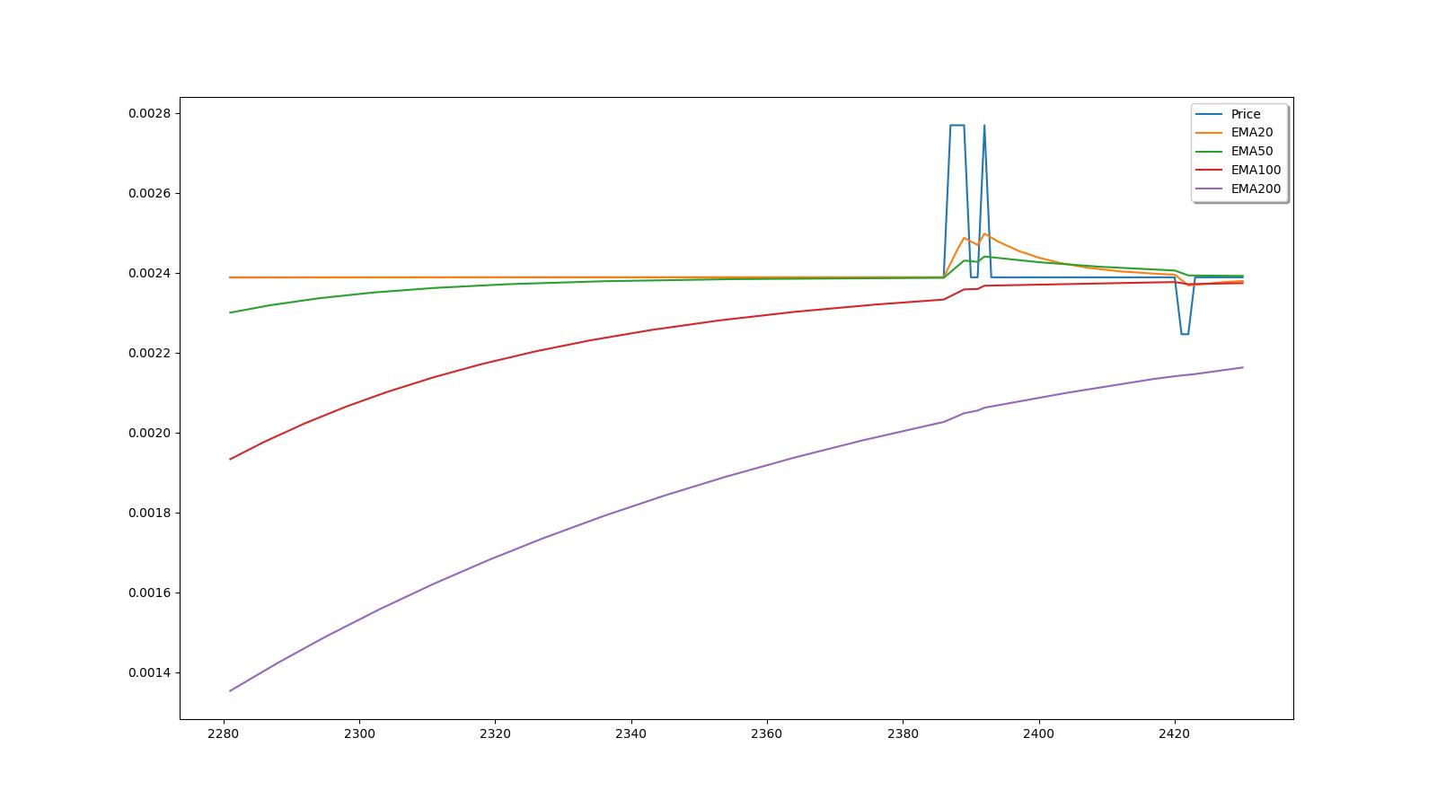 Abitshadow Token Exponential Moving Averages