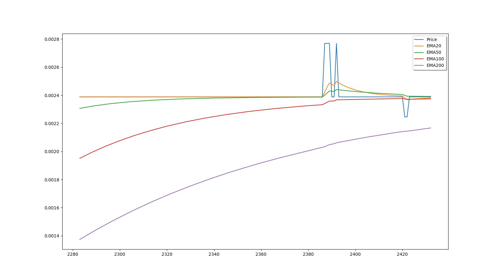 Abitshadow Token Exponential Moving Averages
