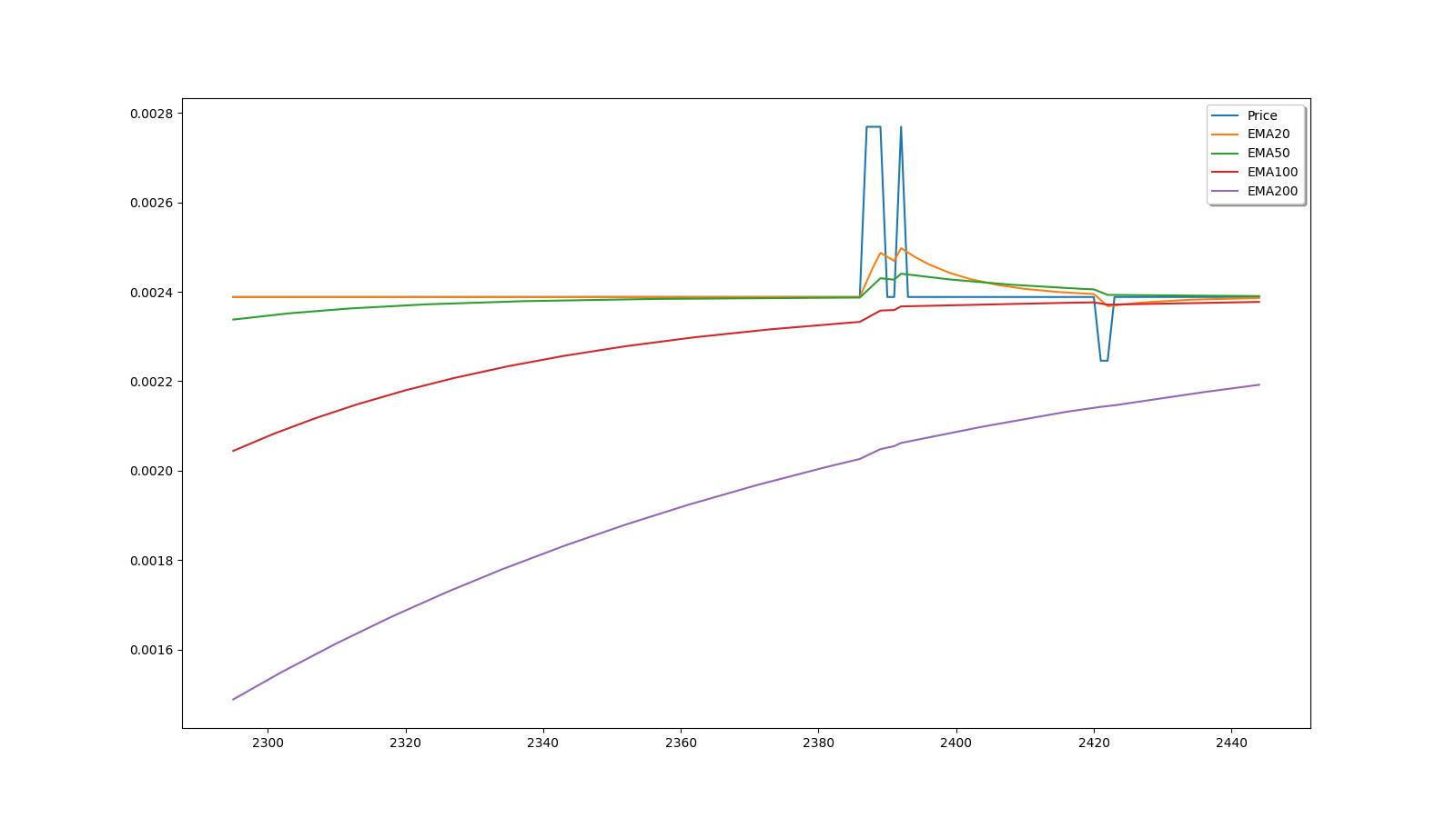 Abitshadow Token Exponential Moving Averages