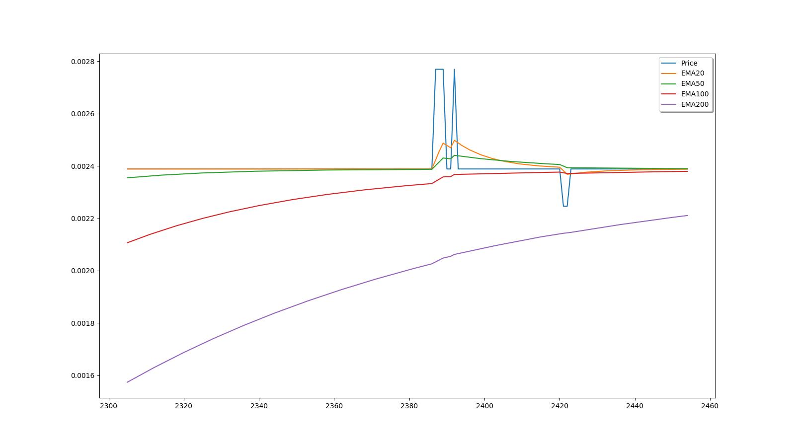 Abitshadow Token Exponential Moving Averages