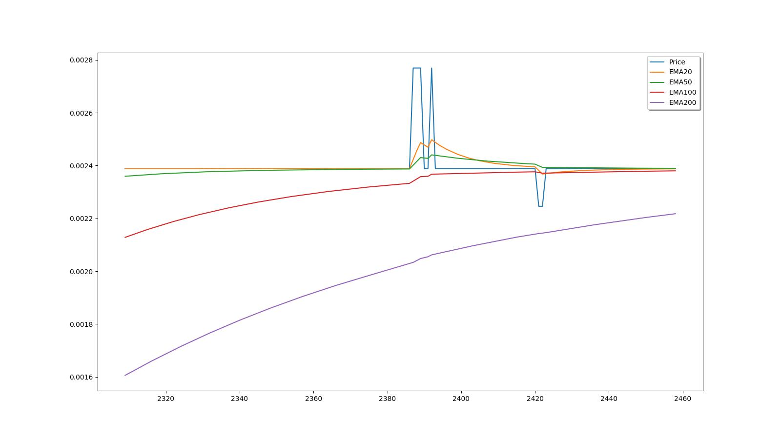 Abitshadow Token Exponential Moving Averages