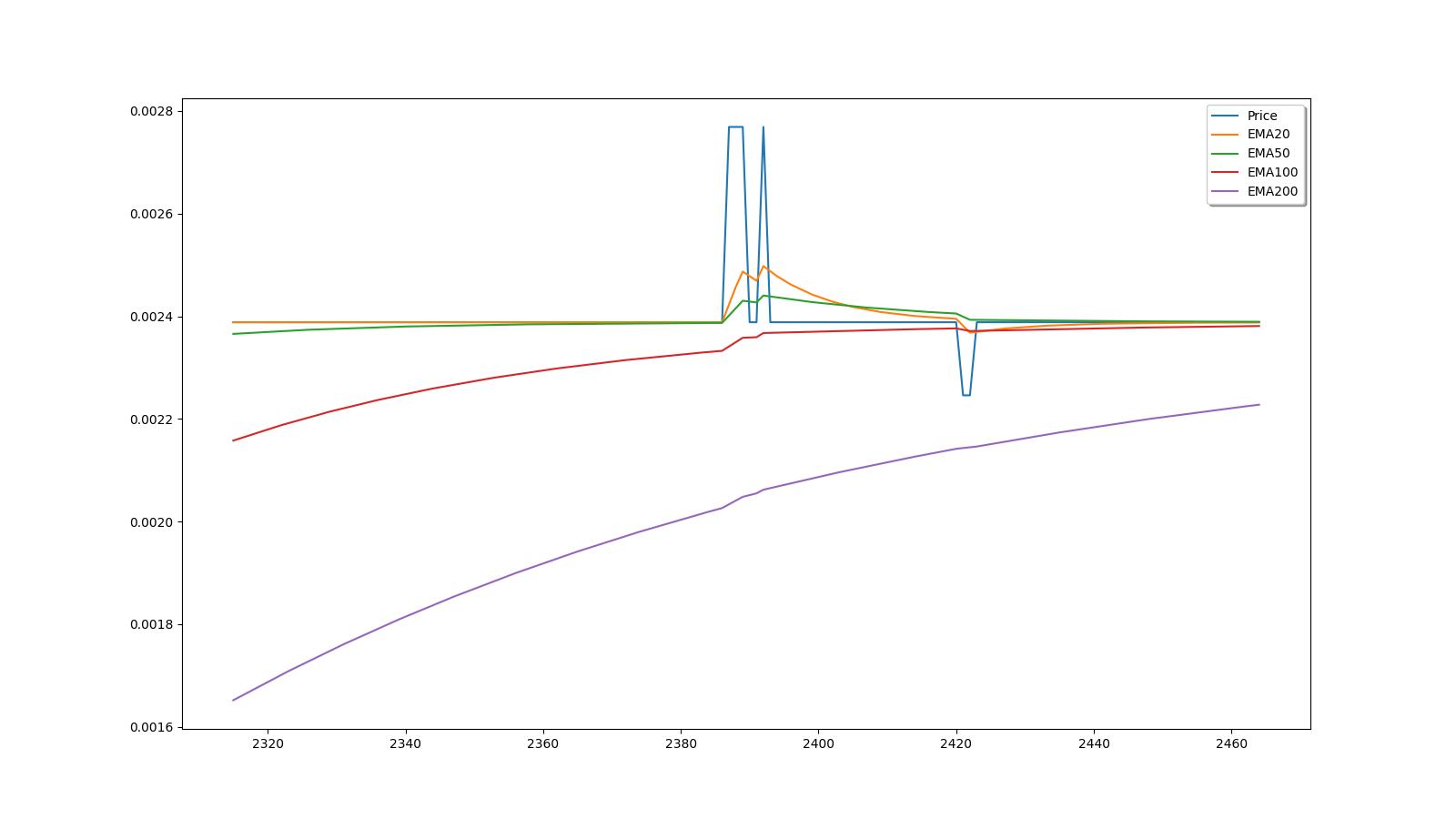Abitshadow Token Exponential Moving Averages