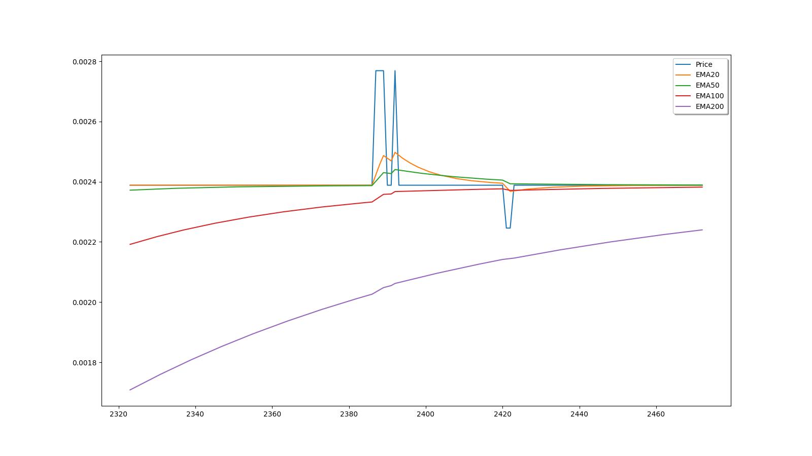 Abitshadow Token Exponential Moving Averages