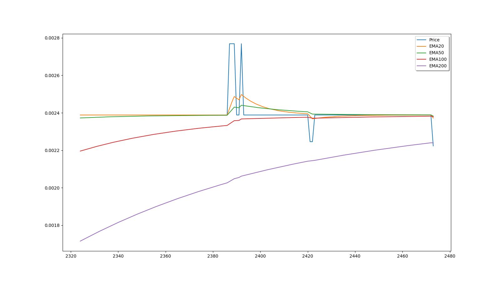 Abitshadow Token Exponential Moving Averages