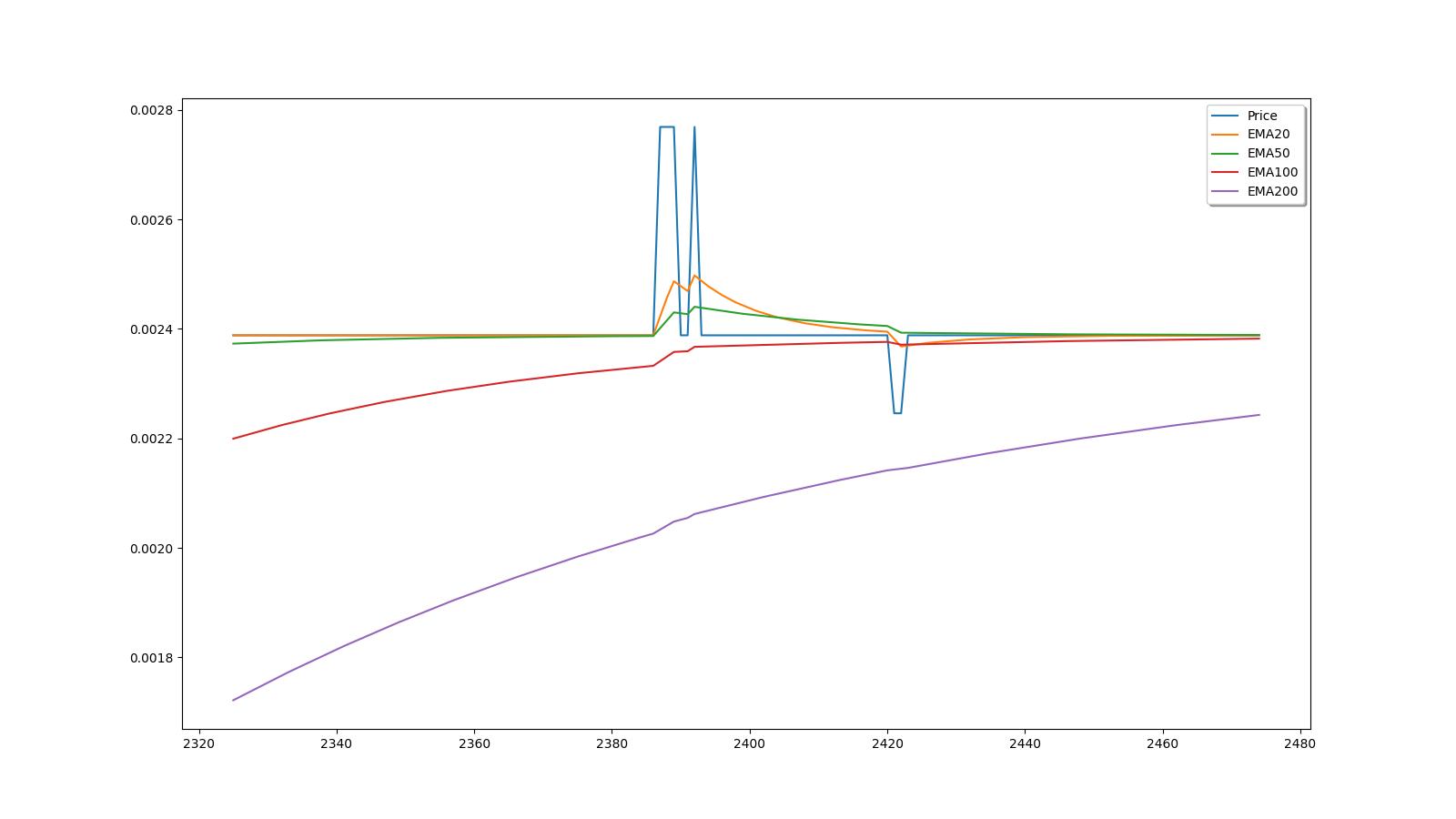Abitshadow Token Exponential Moving Averages
