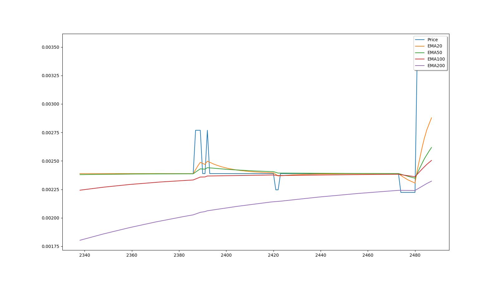 Abitshadow Token Exponential Moving Averages