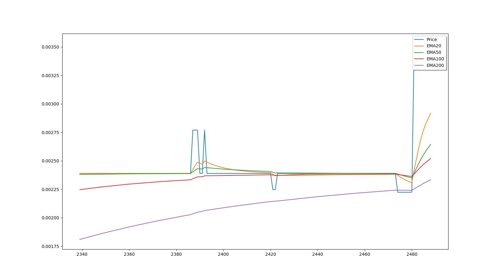 Abitshadow Token Exponential Moving Averages
