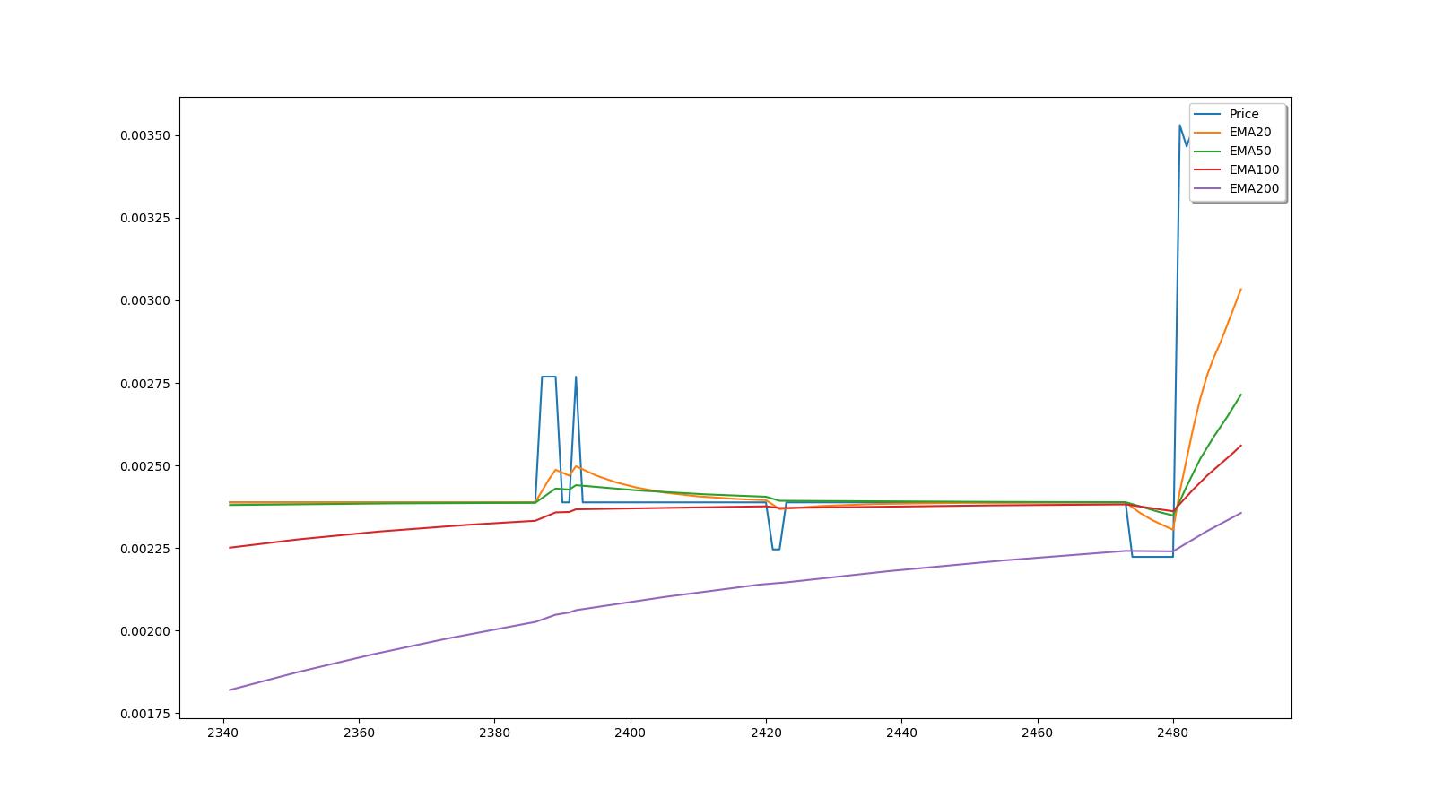 Abitshadow Token Exponential Moving Averages