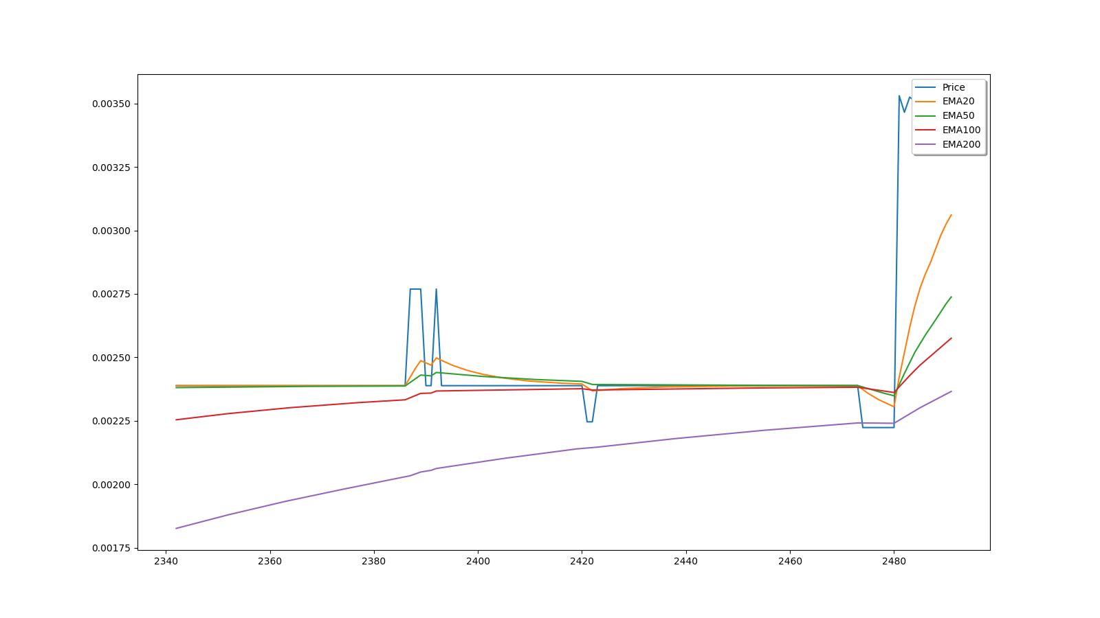 Abitshadow Token Exponential Moving Averages