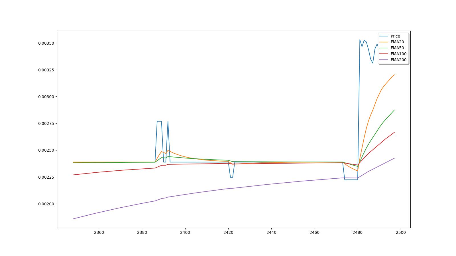Abitshadow Token Exponential Moving Averages