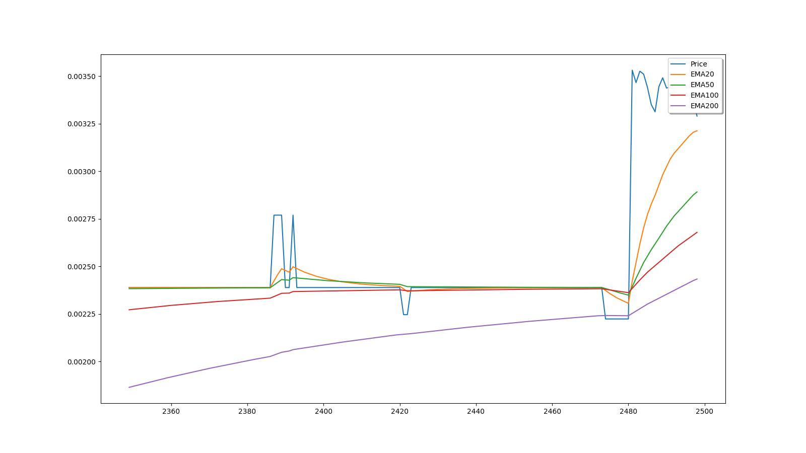 Abitshadow Token Exponential Moving Averages