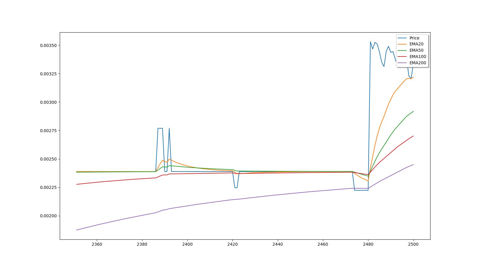 Abitshadow Token Exponential Moving Averages