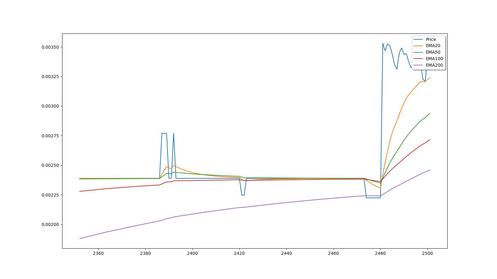 Abitshadow Token Exponential Moving Averages