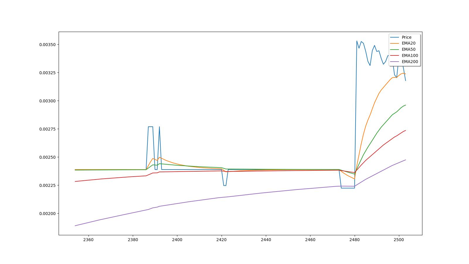 Abitshadow Token Exponential Moving Averages