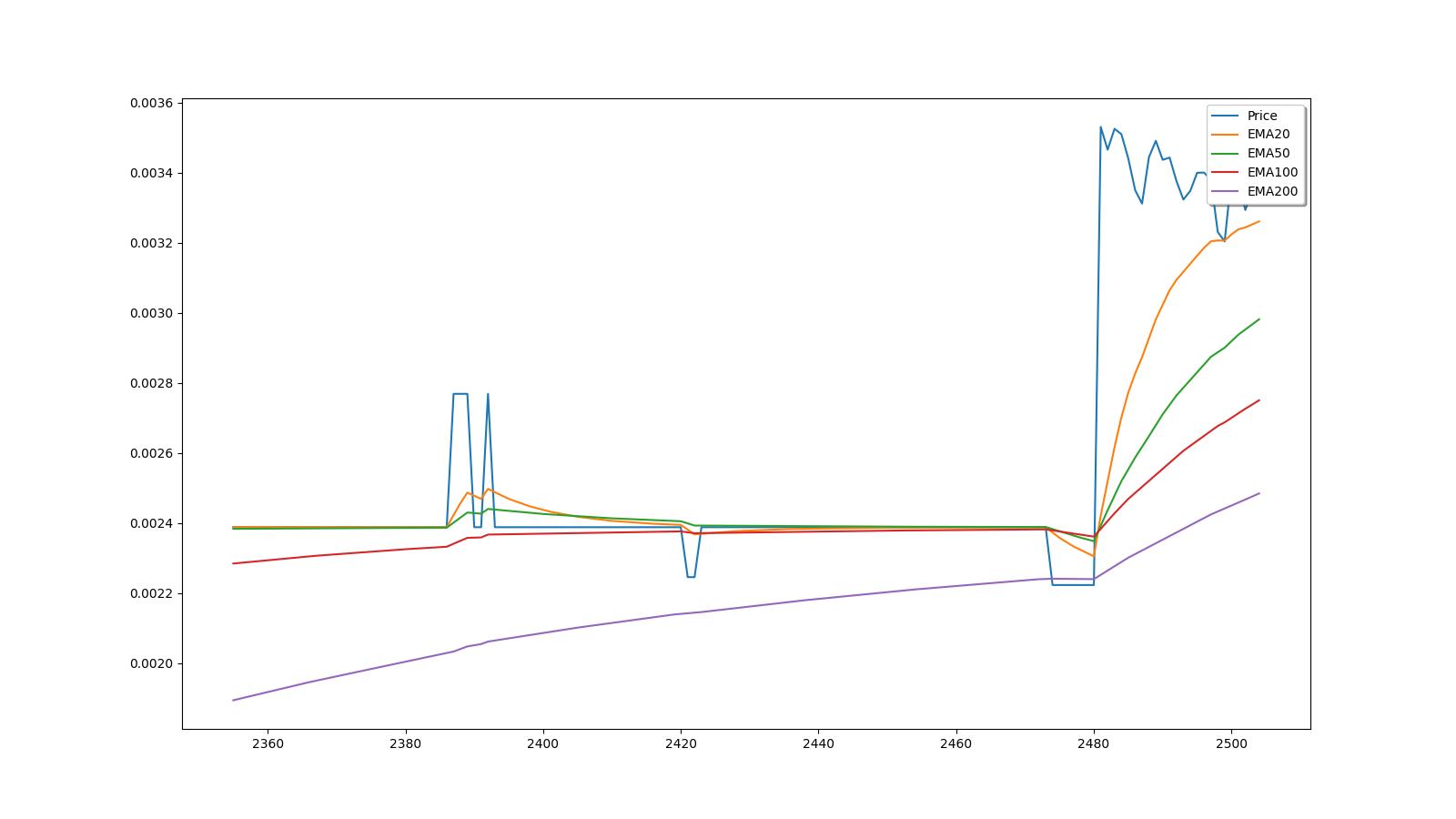 Abitshadow Token Exponential Moving Averages