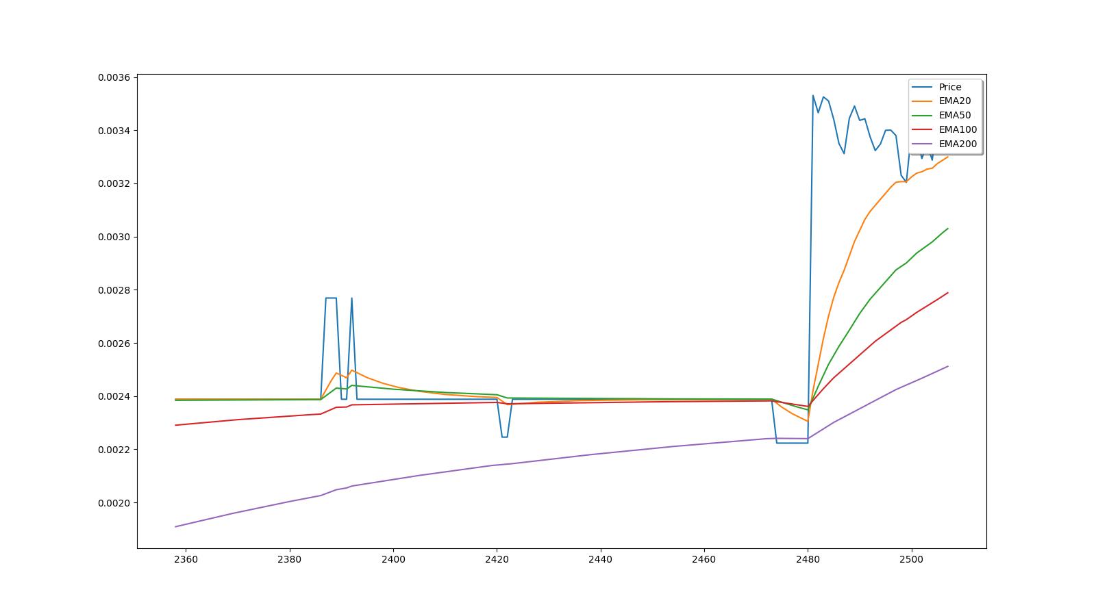 Abitshadow Token Exponential Moving Averages