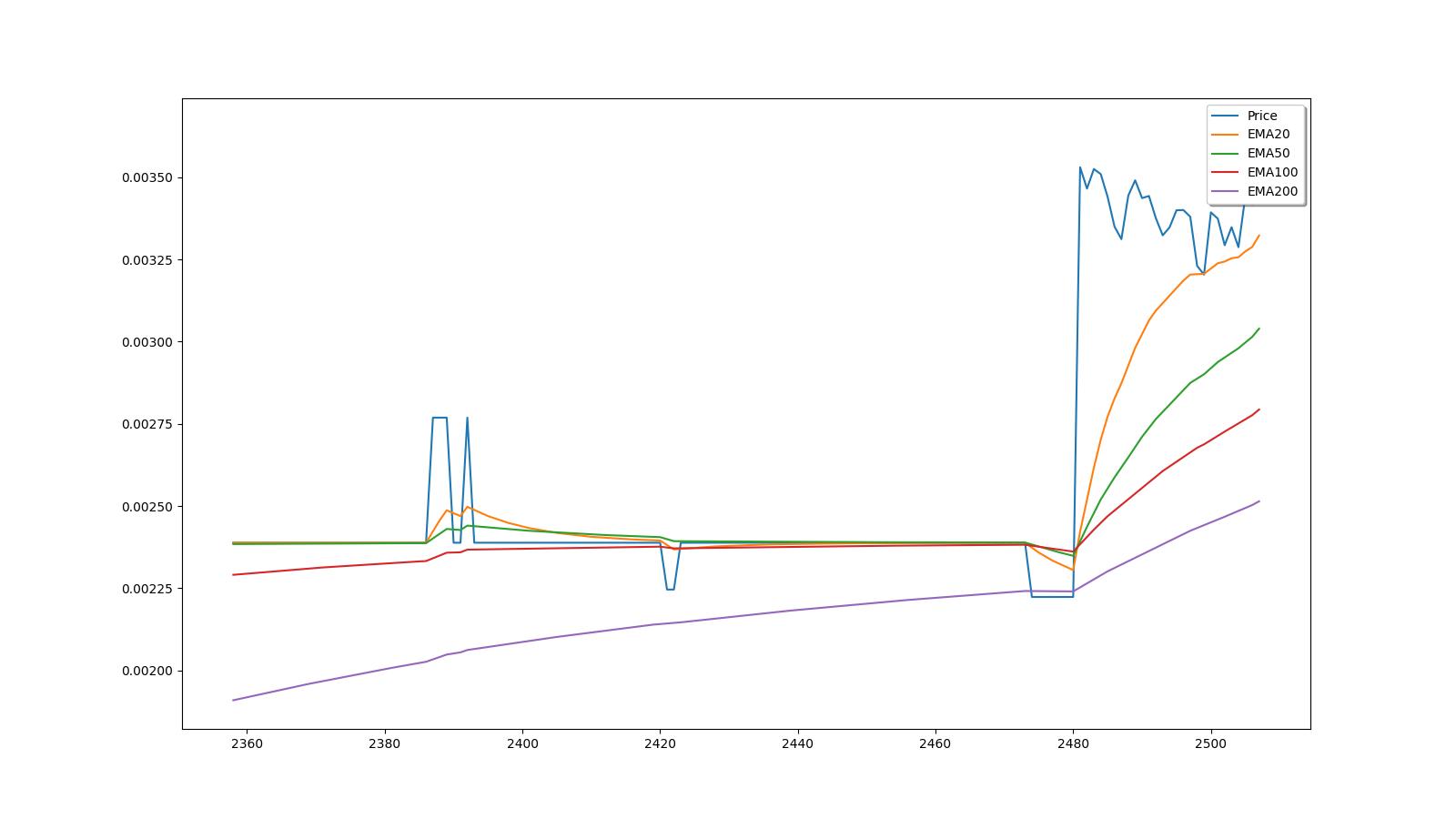 Abitshadow Token Exponential Moving Averages