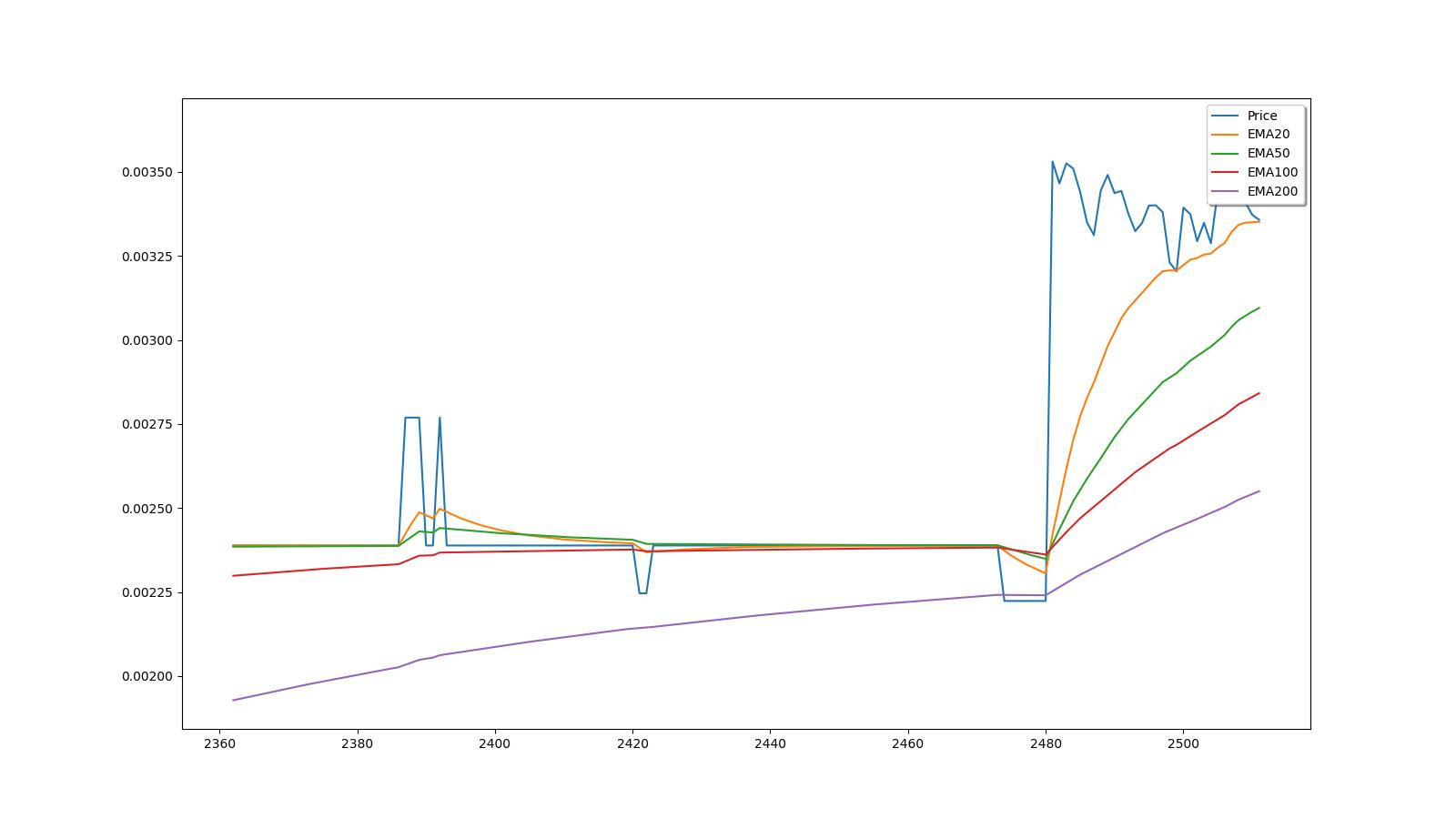 Abitshadow Token Exponential Moving Averages