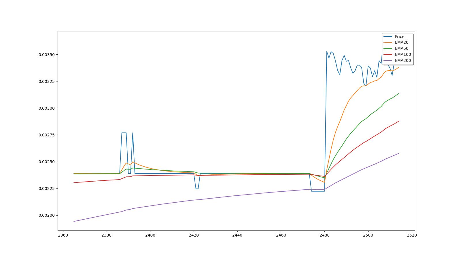 Abitshadow Token Exponential Moving Averages