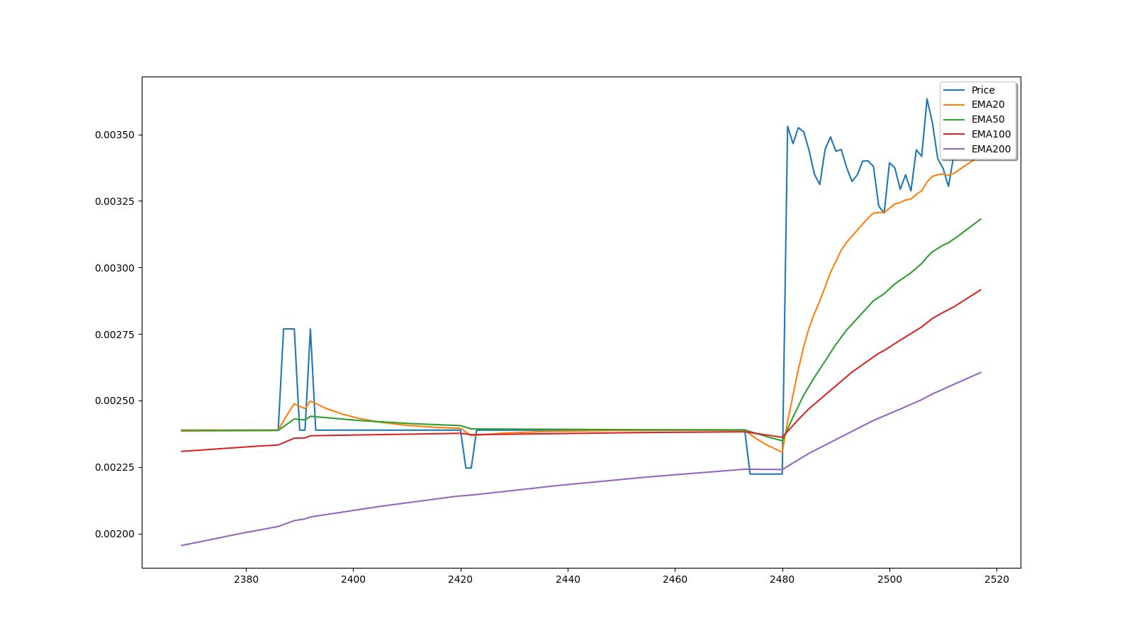 Abitshadow Token Exponential Moving Averages