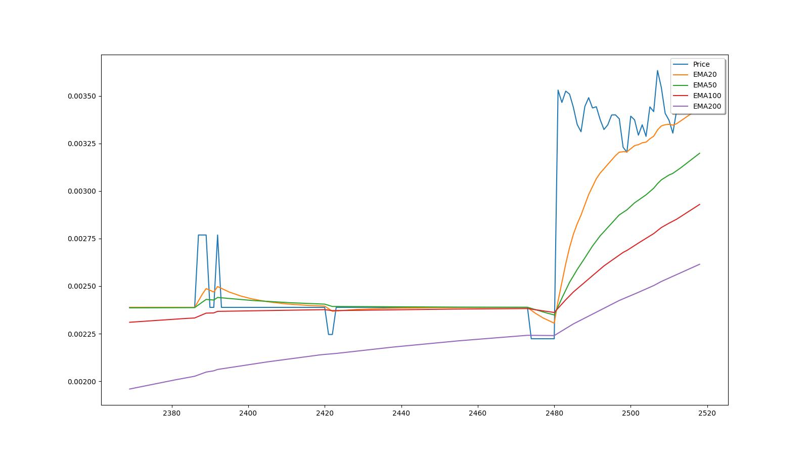Abitshadow Token Exponential Moving Averages