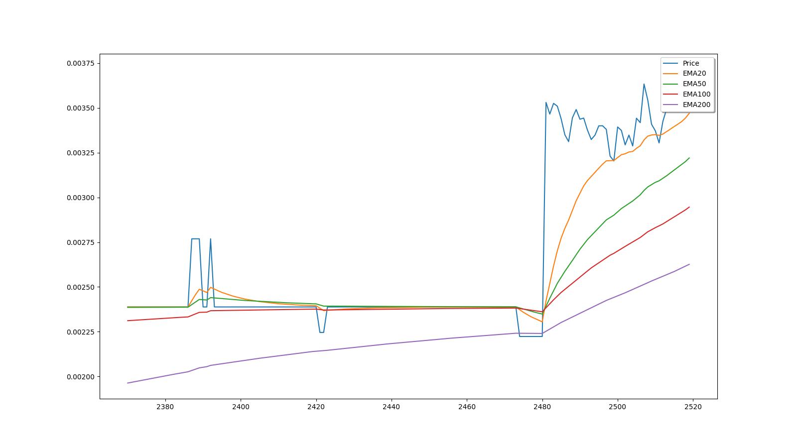 Abitshadow Token Exponential Moving Averages
