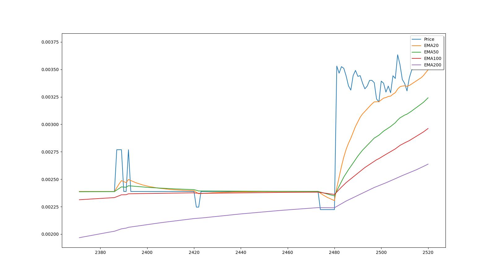 Abitshadow Token Exponential Moving Averages