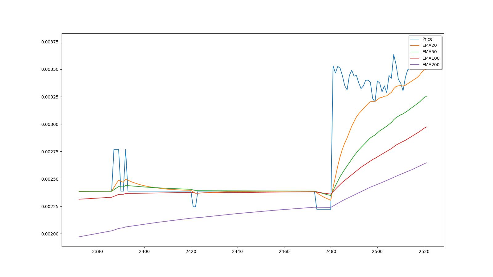 Abitshadow Token Exponential Moving Averages
