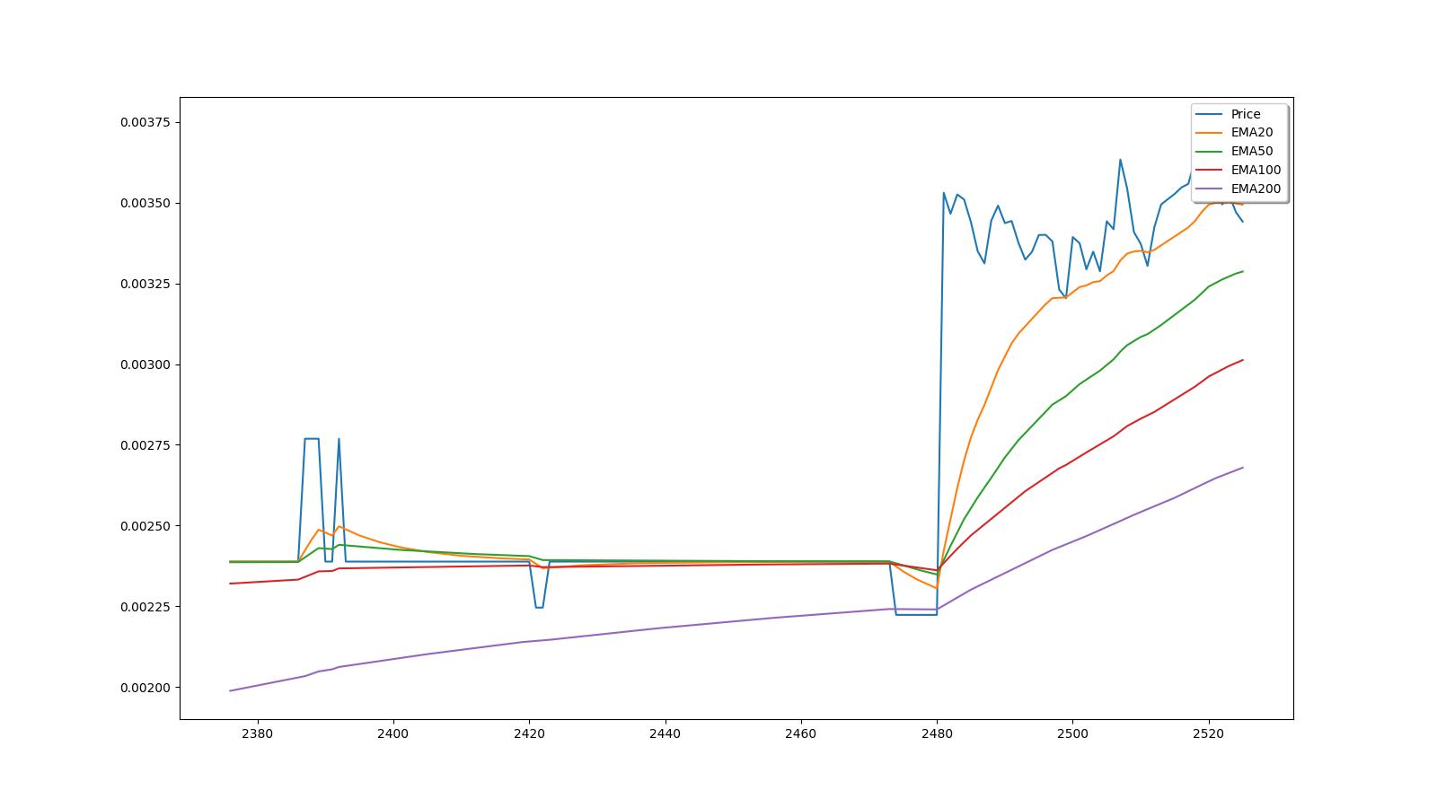 Abitshadow Token Exponential Moving Averages