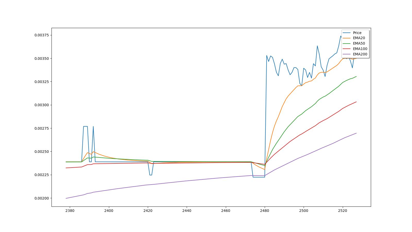 Abitshadow Token Exponential Moving Averages